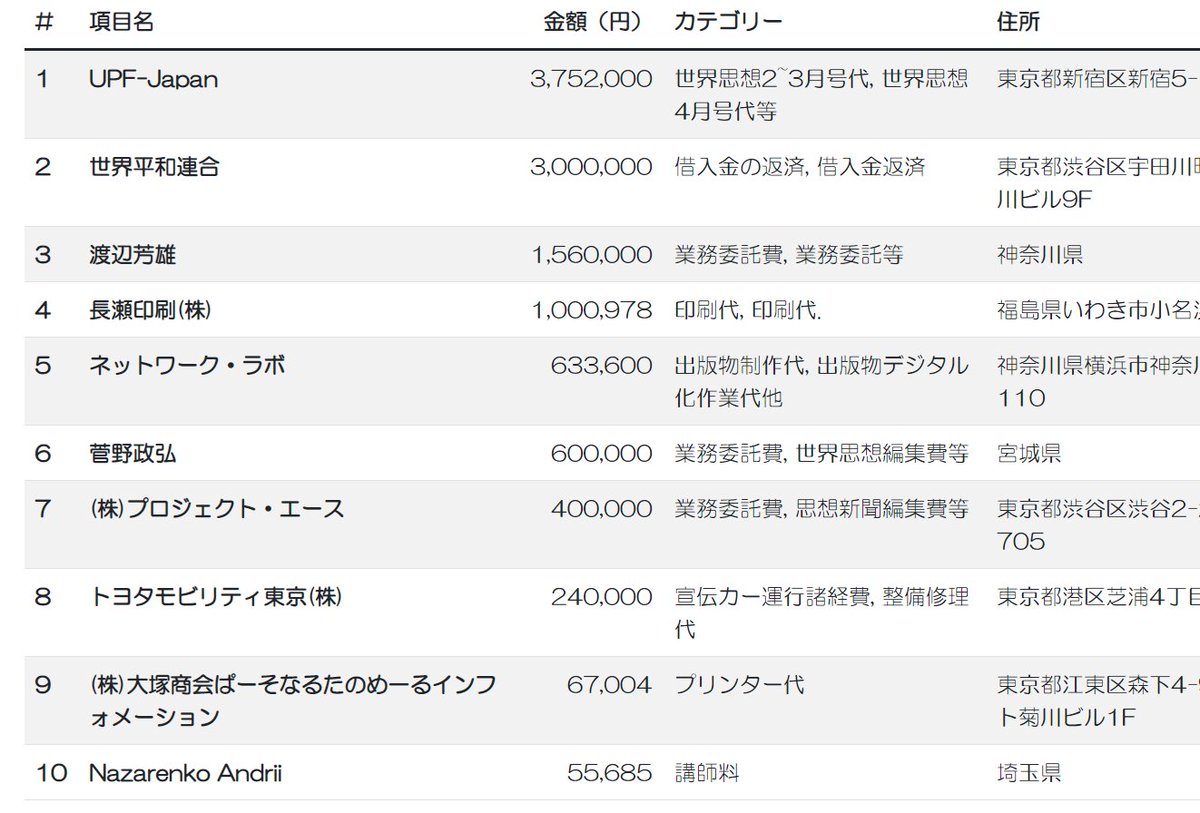 宇宙の父ブースカちゃん On Twitter ていうか、勝共連合のサイトでは「埼玉県」と書いてる。 ・ω・