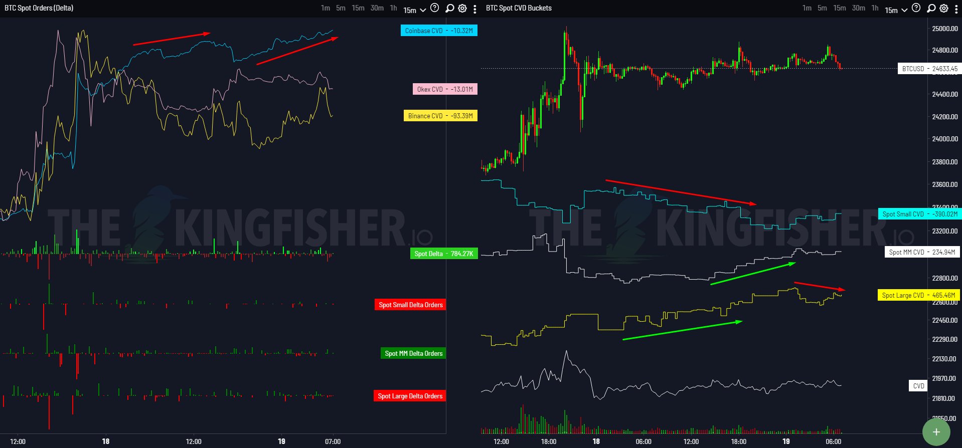 Skew Δ on Twitter: "$BTC Spot CVD Buckets & Delta Orders No different from yesterday, compressed ...