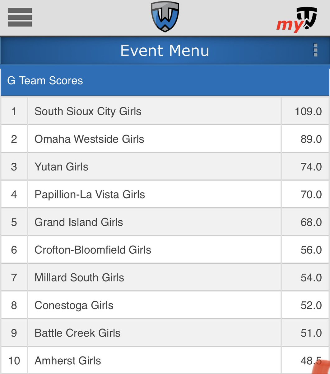 SSC Activities on Twitter: "Final state standings for SSC wrestling programs. Boys finish ...