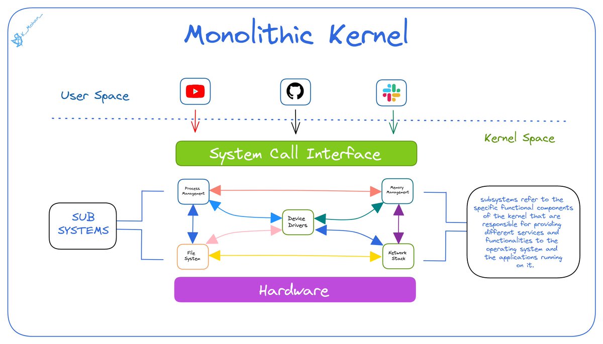 Krishnamohan Yerrabilli ☸️ on Twitter: "3/12 Monolithic kernel Linux primarily uses a monolithic ...