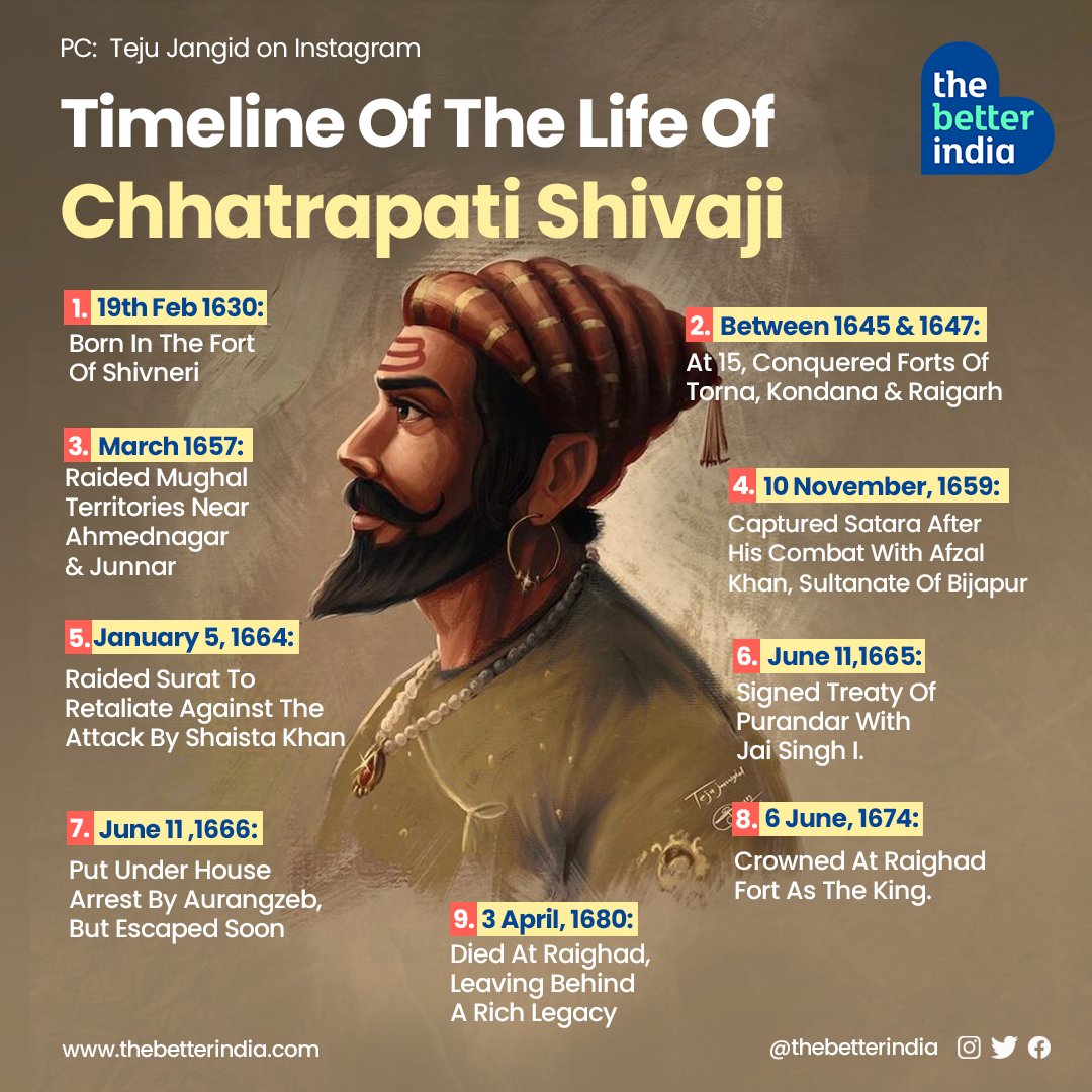 The Better India on Twitter: "#ChhatrapatiShivaji was, without any ...