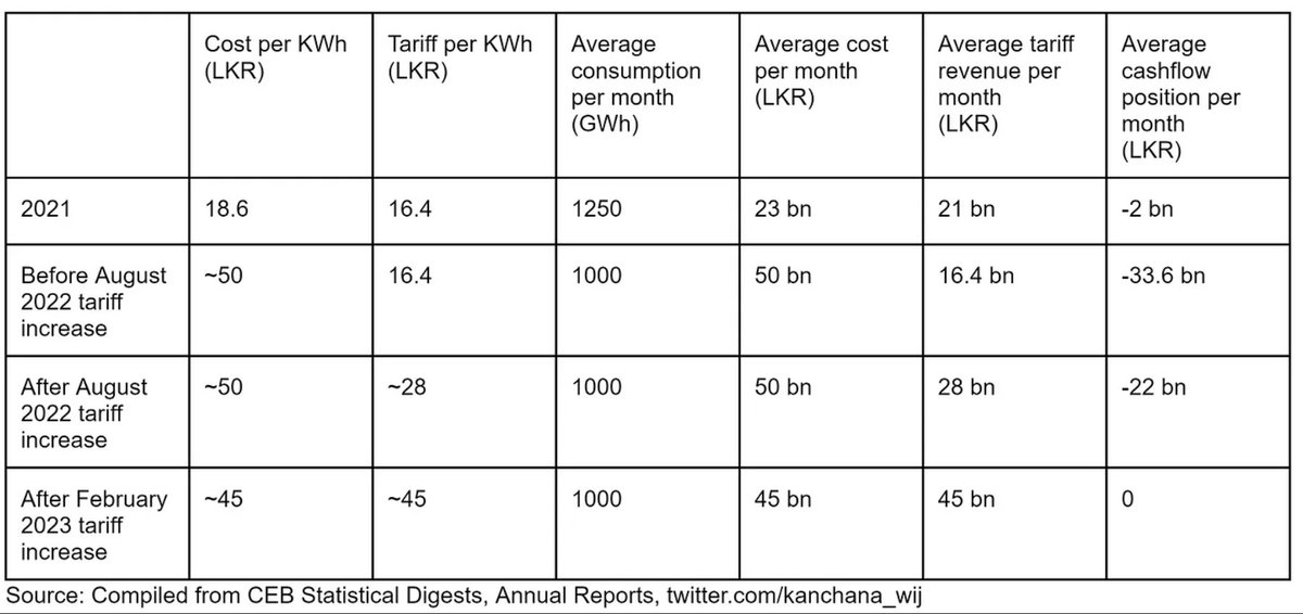 1/ With the recent electricity tariff increase, it seems likely the CEB ...