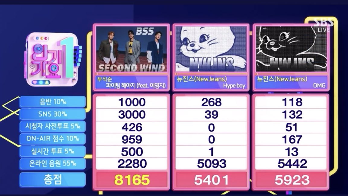 mi원우지💜 on Twitter: "Congratulations BSS for the grand slam this week!!! Winnin no.1 in all Show ...