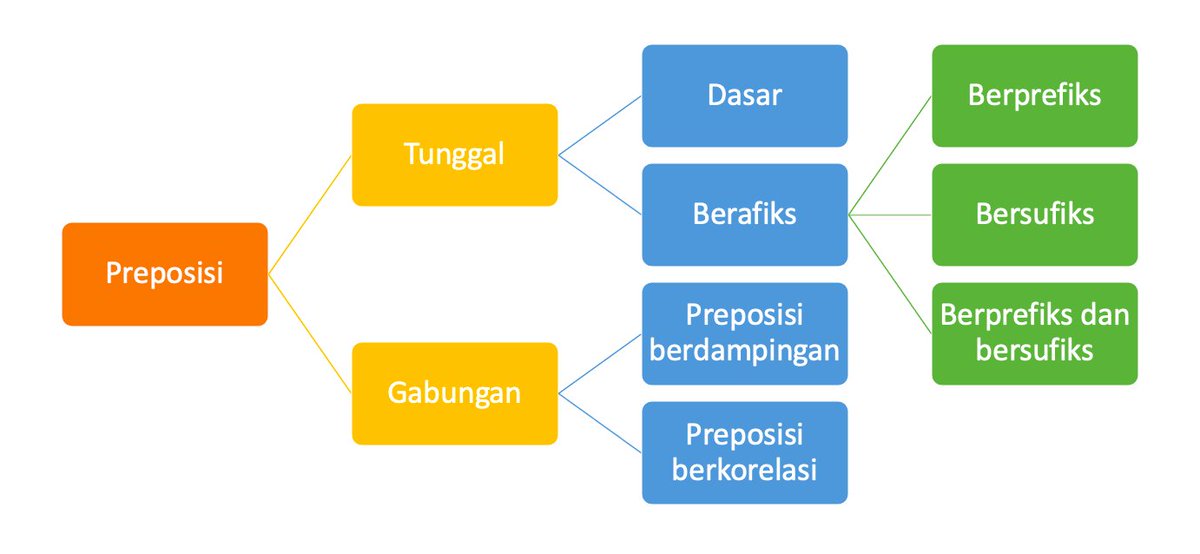 [JENIS-JENIS PREPOSISI/KATA DEPAN] 1. Preposisi Tunggal 2. Preposisi ...