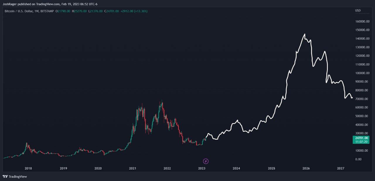 Rager On Twitter Just My Opinion On BTC Over The Next Few Years rager-on-twitter-just-my-opinion-on-btc-over-the-next-few-years