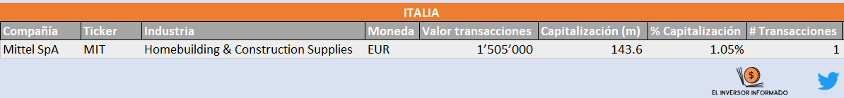 El Inversor Informado on Twitter: "🇮🇹ITALIA: Única compra en Mittel SpA, compañía holding que ...