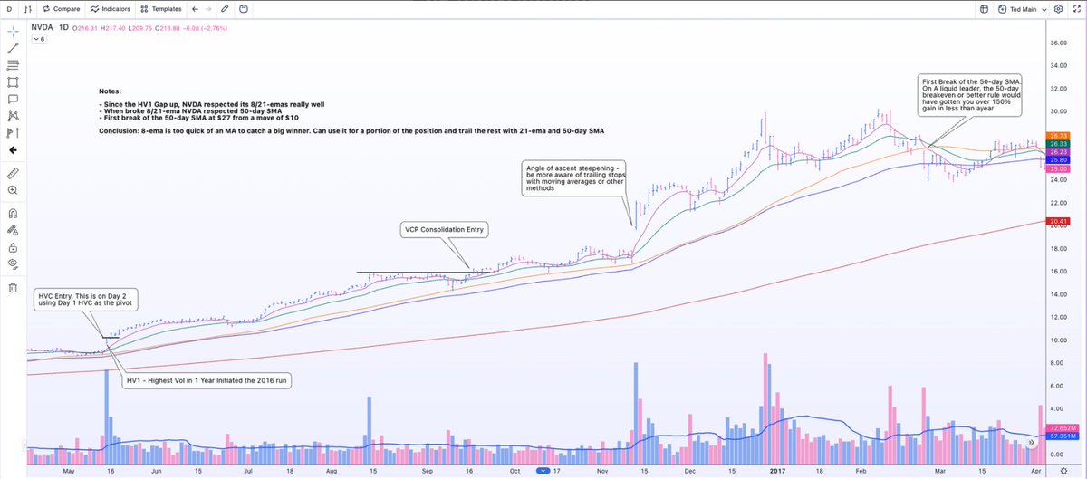 3 Powerful Examples of HV Edge - Gappers on BIG Volume. Chart Markups ...