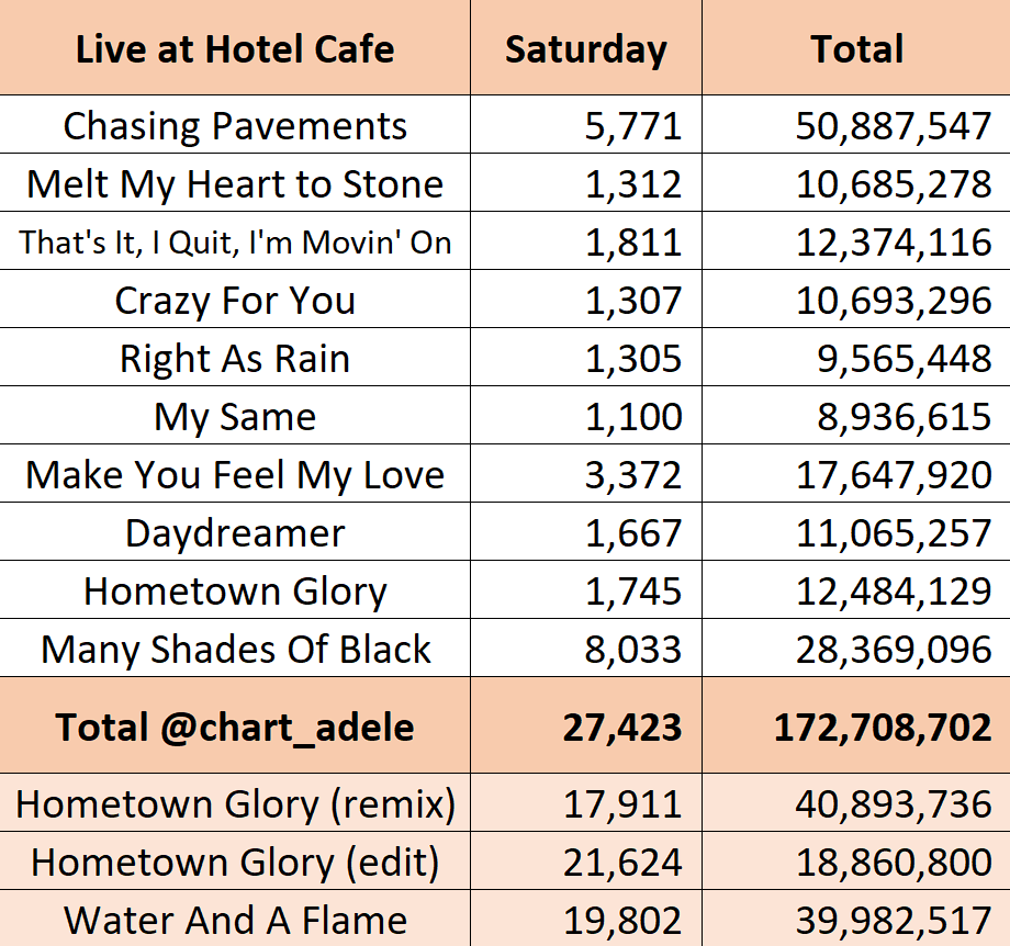 Adele Chart Stats on Twitter: