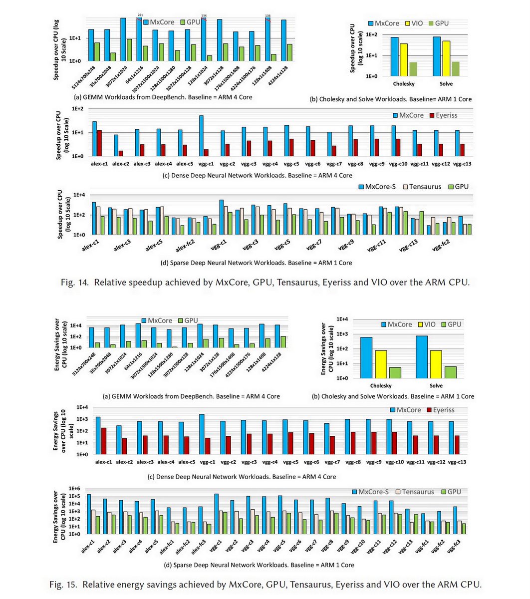 OGAWA, Tadashi on Twitter: "=> "A Unified Programmable Edge Matrix Processor for Deep Neural ...