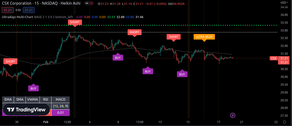 $CSX Awaiting Buy Signal based off 138 signals on the 15-min chart ...