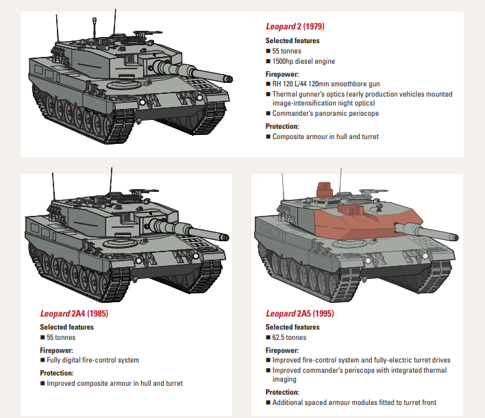 Guillermo Pulido on Twitter: "🇩🇪💣1/3 Evolución del Carro de Combate Leopard 2. https://t.co ...
