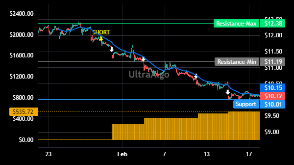 Trading ShortAlgo on Twitter: "$GFI Trading Ideas | Awaiting Buy signal. 80% Profitability based ...