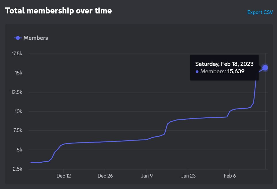 Access Protocol on Twitter: "Access Protocol's Discord recently passed 15,000 members. If you ...