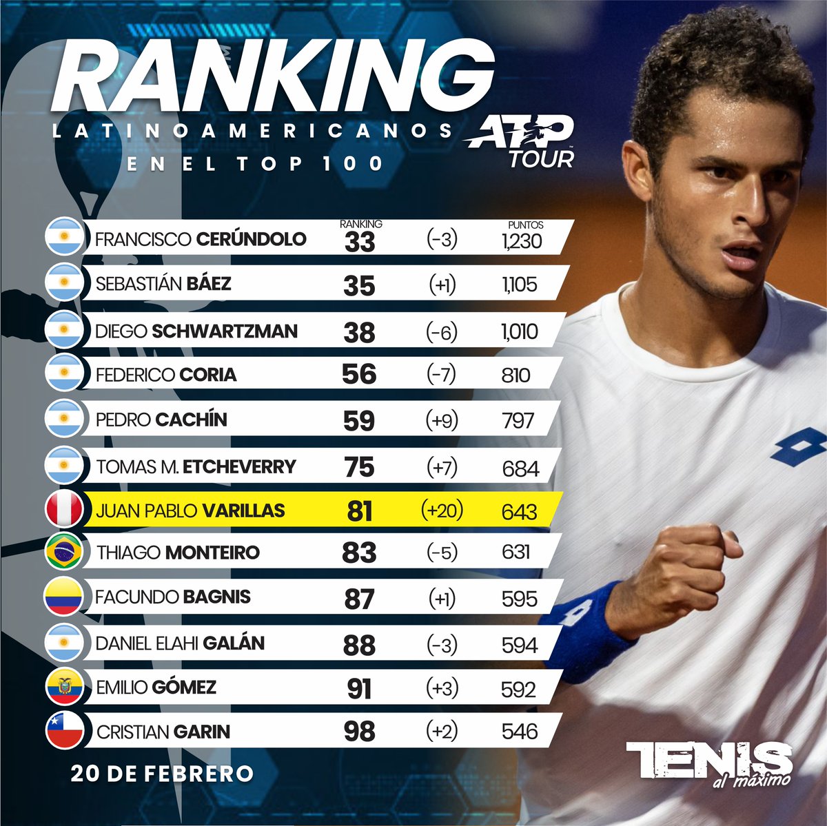 Tenis Al Máximo On Twitter Ranking Clasificación Mundial Atptour