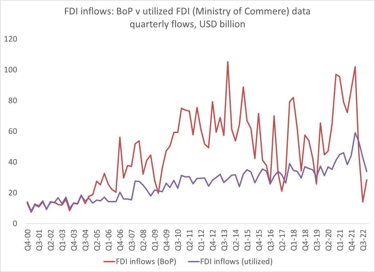 . @jnordvig has drawn attention to the dramatic fall in FDI going into ...