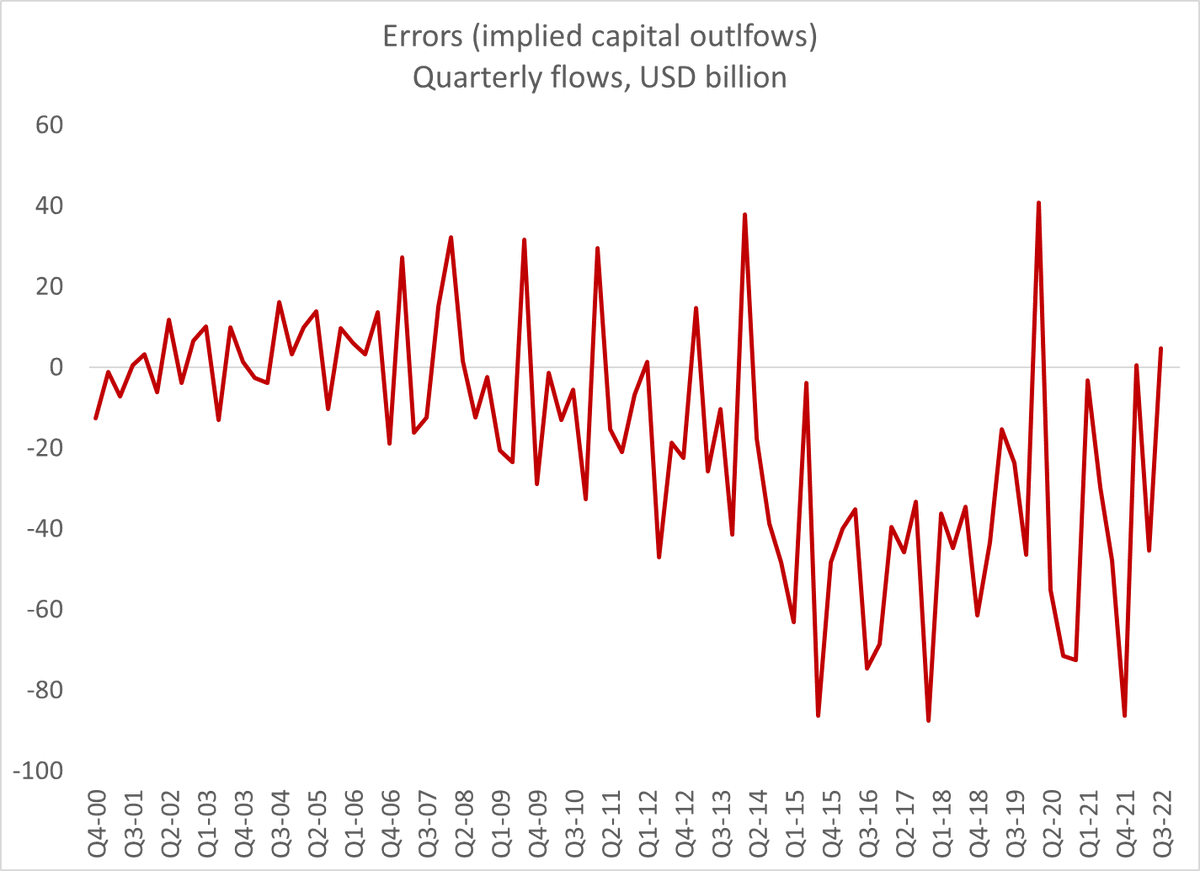 . @jnordvig has drawn attention to the dramatic fall in FDI going into ...