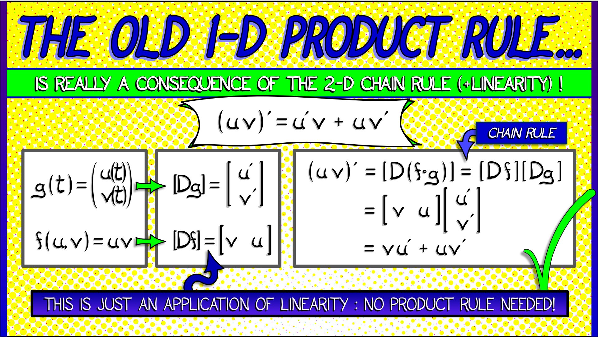 Chain Rule Formula