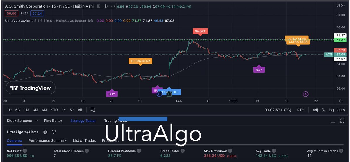 $AOS Awaiting Buy Signal based off 7 signals $996 net profit 6.22 ...