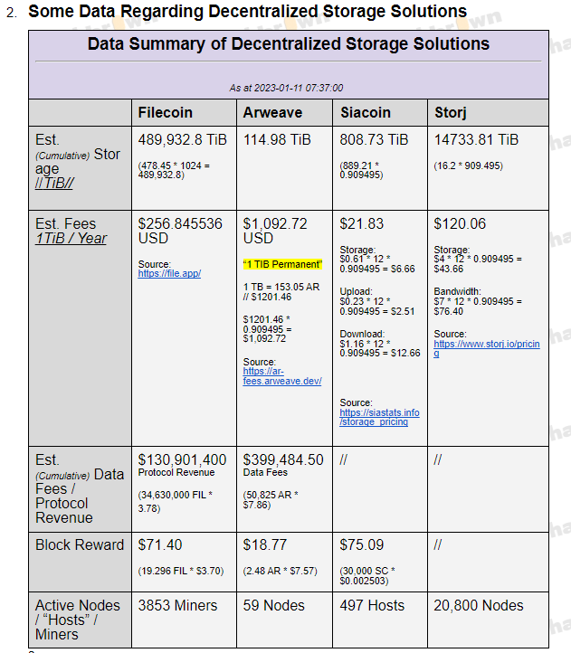 HashBrown Research on Twitter: "2/ As at 2023-01-11 07:37:00, we look up some data on @Filecoin ...