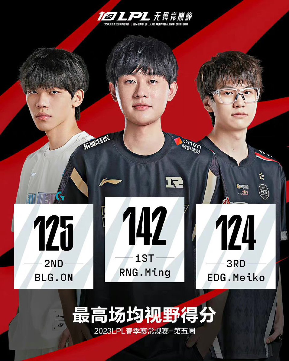 LPL Fanclub on Twitter: "Top 3 players for average vision score per game. RNG Ming-142 BLG On ...