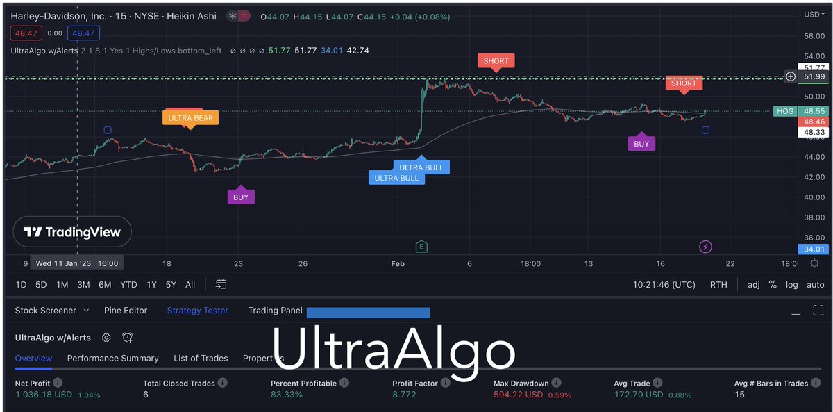 $HOG Awaiting Buy Signal based off 6 signals $1,036 net profit 8.77 profit factor 83% win rate ...