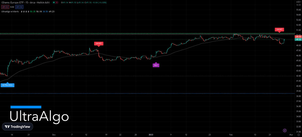$IEV Awaiting Buy Signal based off 4 signals on the 15-min chart. Free trial at https://t.co ...