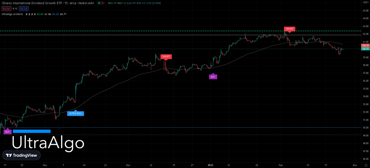 $IGRO Awaiting Buy Signal based off 5 signals on the 15-min chart. Free trial at https://t.co ...