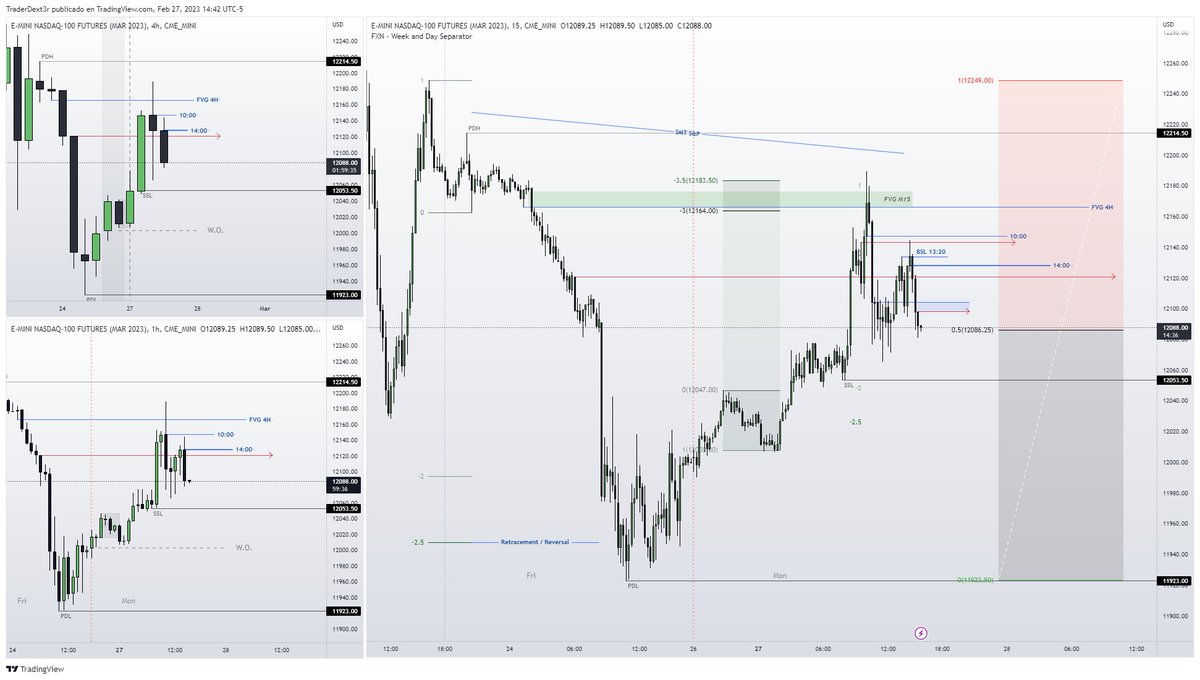 $Nasdaq Monday 4H FVG / M15 FVG SMT HIGHS / Previous Daily High Bearish ...