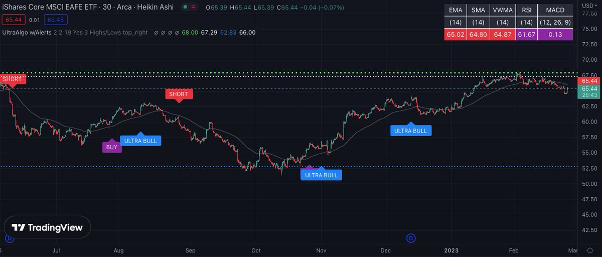 $IEFA Awaiting Short Signal based off 22 signals on the 30-min chart. Free Trial at https://t.co ...