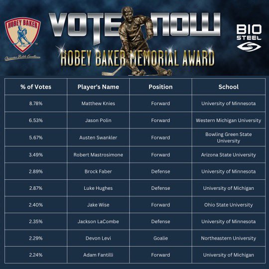 Hobey Baker Award on Twitter: "The 2023 Hobey Baker Award, hydrated by BioSteel, official fan ...
