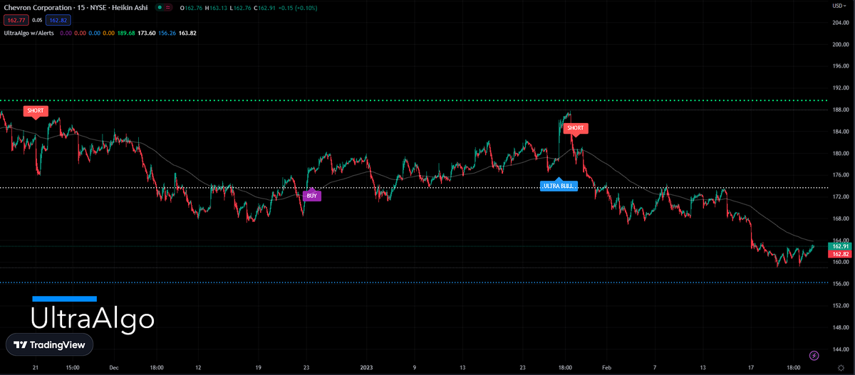 $CVX Awaiting Buy Signal based off 4 signals on the 15-min chart. Free ...