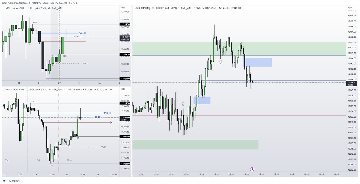 $Nasdaq Monday 4H FVG / M15 FVG SMT HIGHS / Previous Daily High Bearish ...