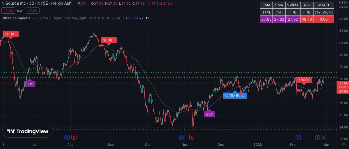$NI Awaiting Buy Signal based off 22 signals on the 30-min chart. Free trial at https://t.co ...