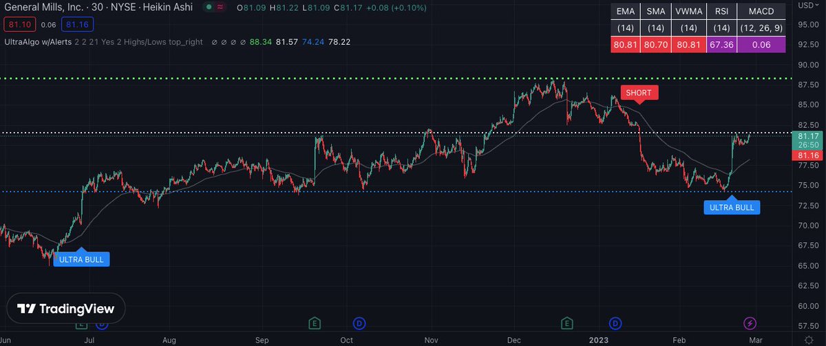 $GIS Awaiting Short Signal based off 12 signals on the 30-min chart. Free Trial at https://t.co ...