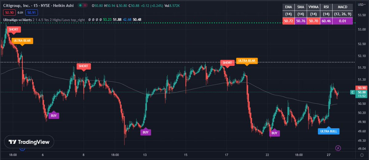 $C Awaiting Short Signal based off 105 signals on the 15-min chart ...