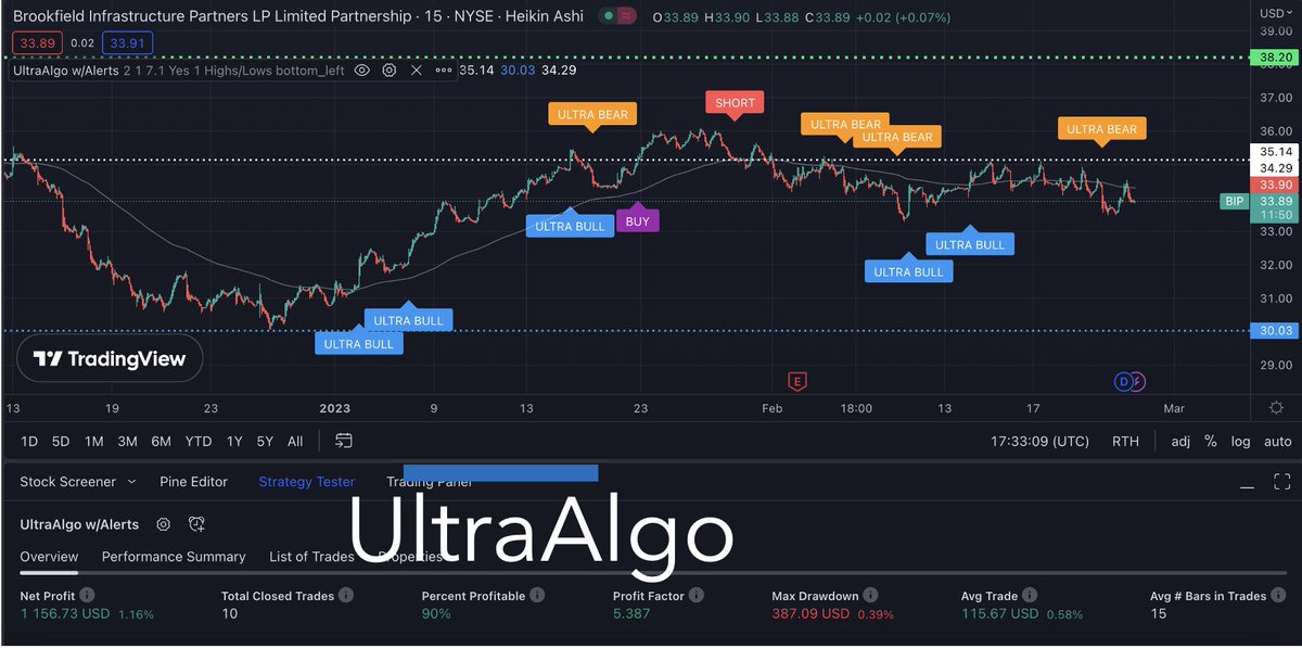 $BIP Awaiting Buy Signal based off 10 signals $1,156 net profit 5.38 profit factor 90% win rate ...