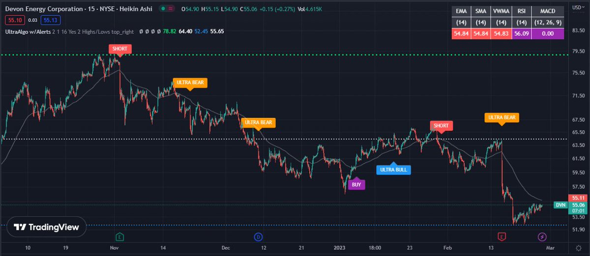 $DVN Awaiting Buy Signal based off 22 signals on the 15-min chart. Free ...