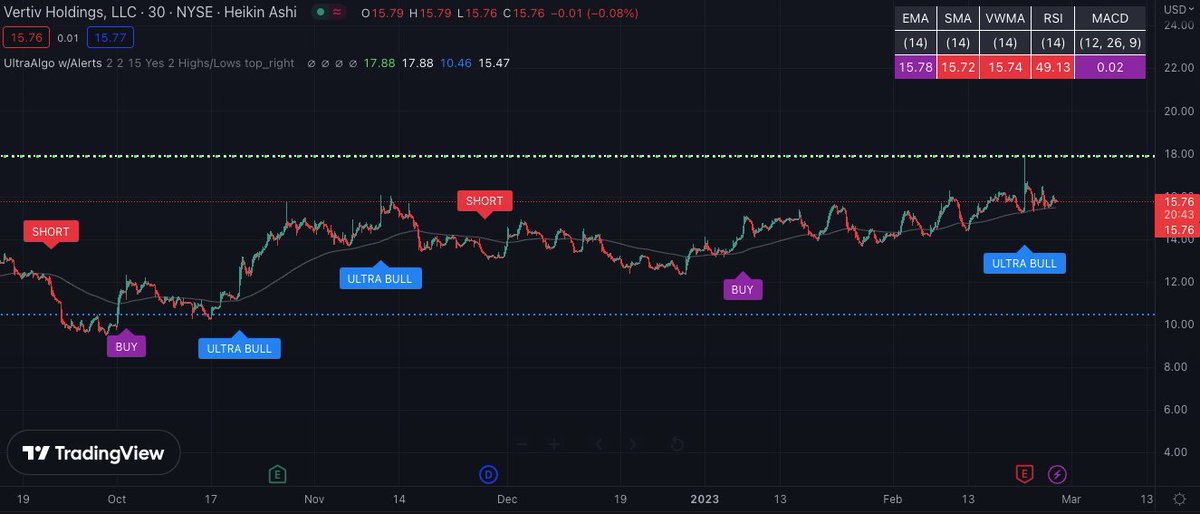 $VRT Awaiting Short Signal based off 23 signals on the 30-min chart ...
