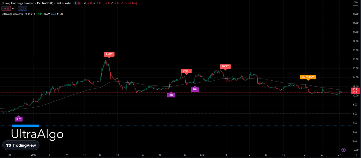 $EH Awaiting Buy Signal based off 7 signals on the 15-min chart. Free trial at https://t.co ...