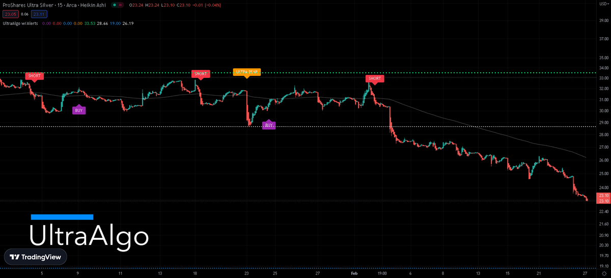 $AGQ Awaiting Buy Signal based off 6 signals on the 15-min chart. Free ...