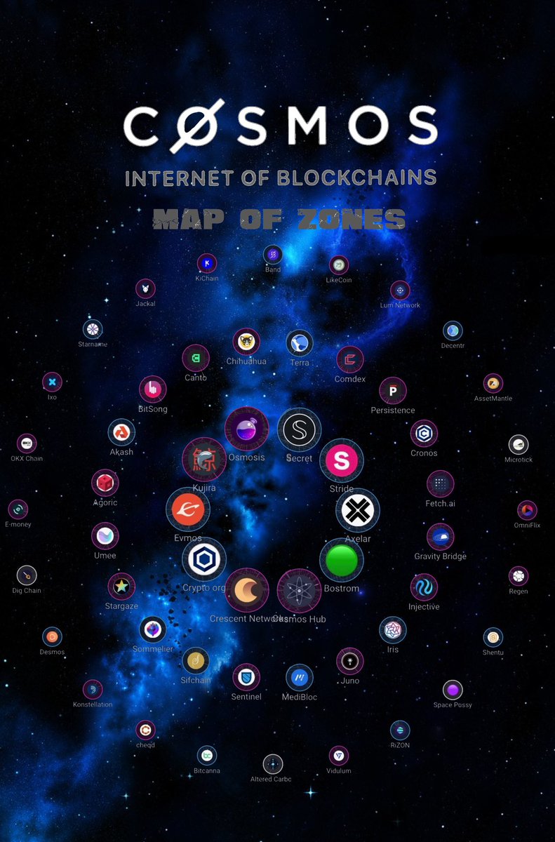 Map of Zones on Twitter: "RT @CryptoDanvans: #Cosmos ecosystem 🌌 I N T E R N E T OF BLOCKCHAINS ...