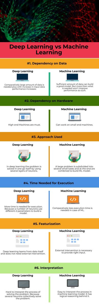 EnFuse Solutions on Twitter: "#Infographic: Deep Learning vs Machine learning! CC: @Ronald ...