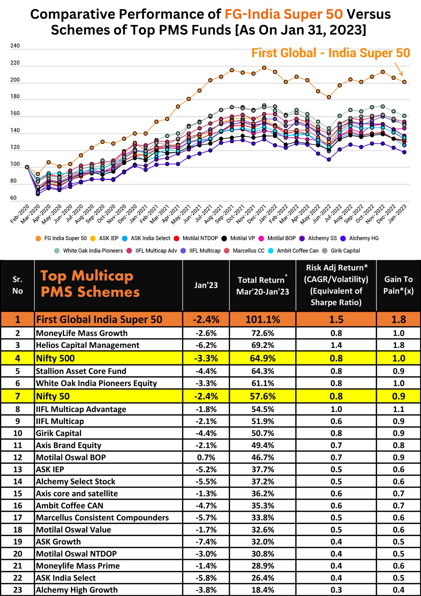 Devina Mehra on Twitter: "Drumroll.Still No.1! With Jan outperformance @firstglobalsec remains ...
