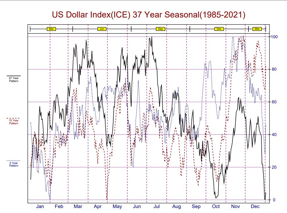 Macro Analysis — • Interest Rate • Intermarket Analysis • Seasonal ...