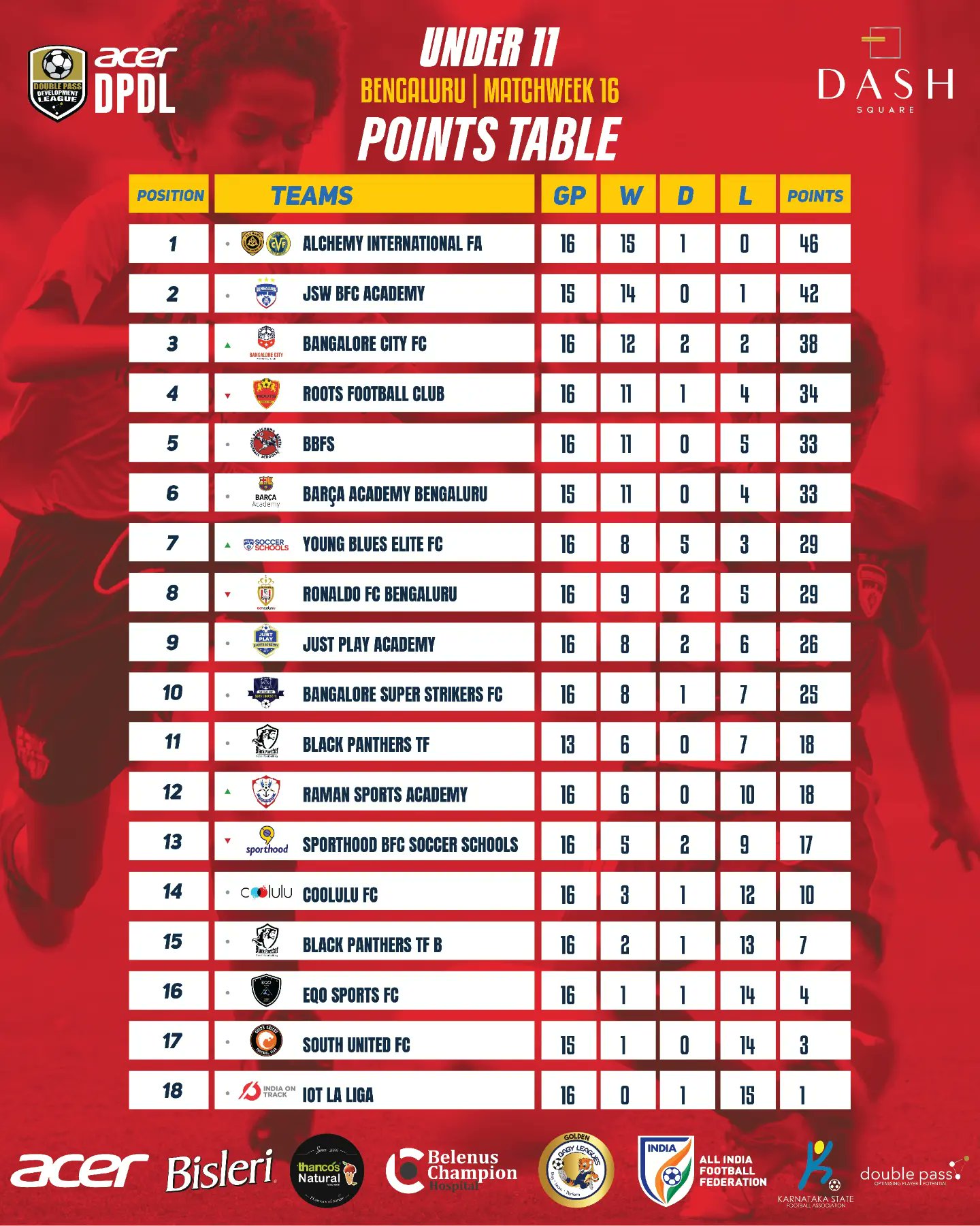DPDL on Twitter: "The points table for the Youth League #DPDLBengaluru 💥 https://t.co/fVzeGZZ2IB ...