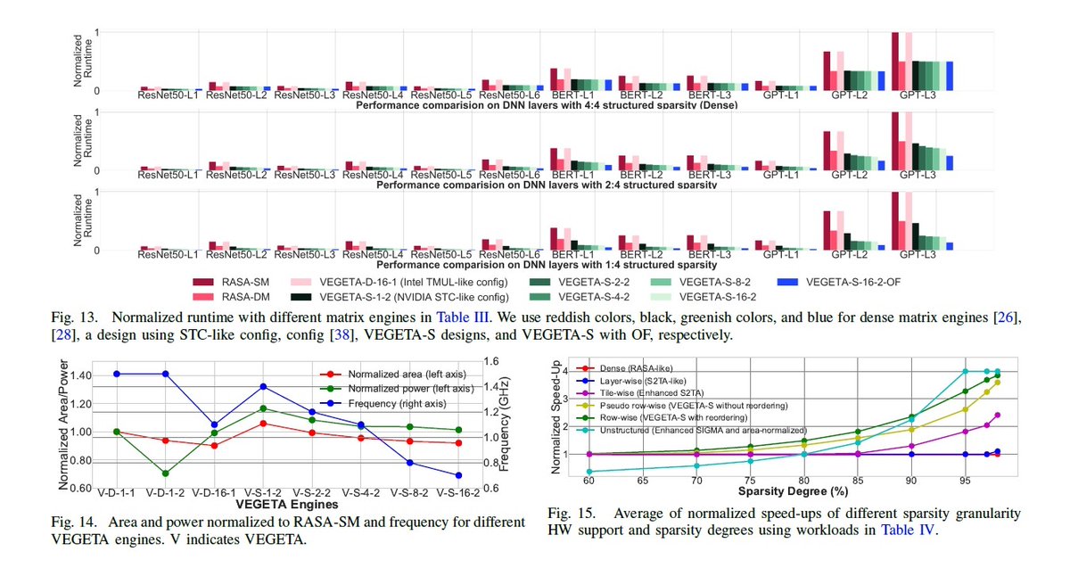 OGAWA, Tadashi on Twitter: "=> "VEGETA: Vertically-Integrated Extensions for Sparse/Dense GEMM ...