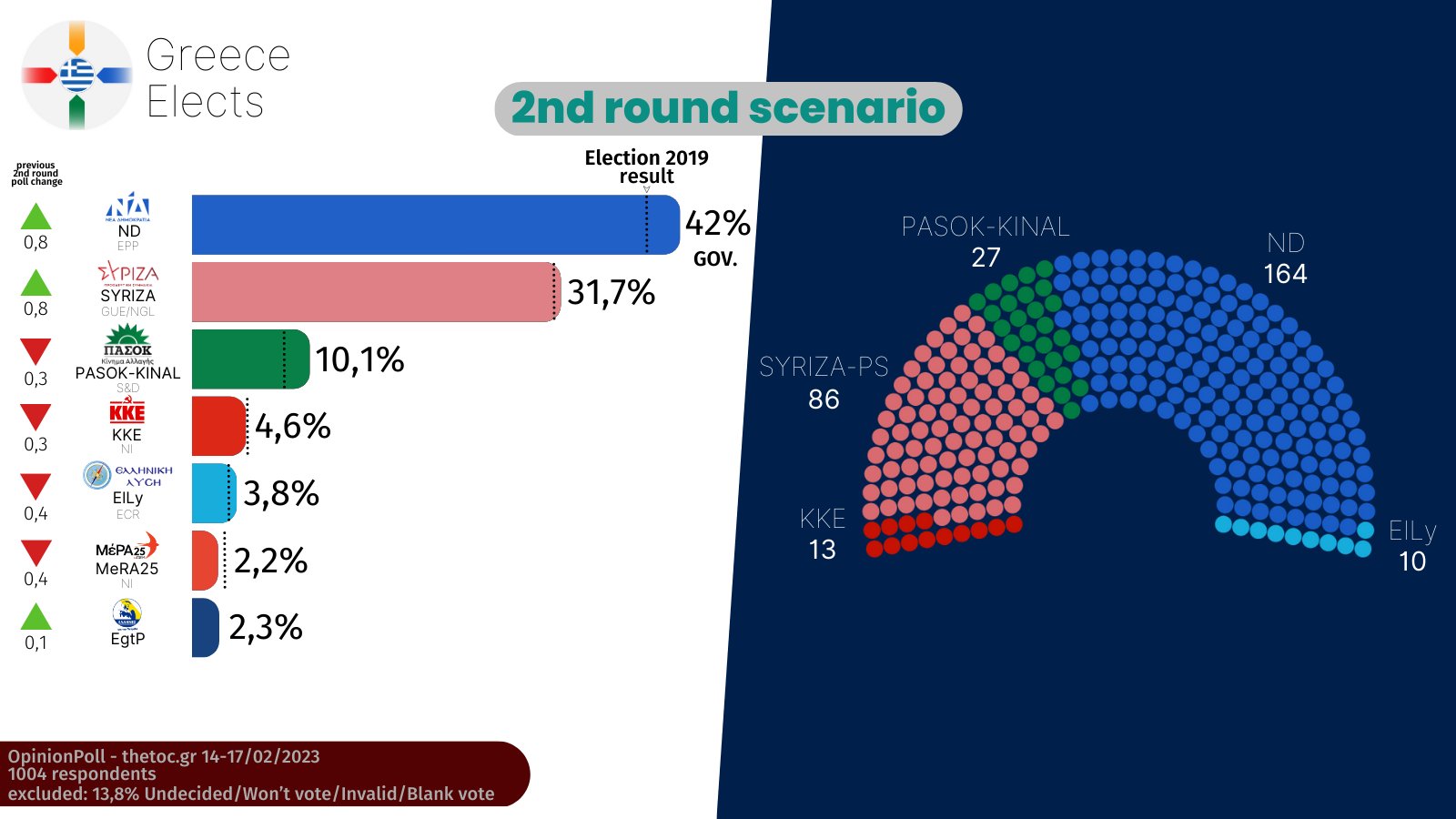 Greece Elects on Twitter: "Greece | Legislative Election voting intention | by OpinionPoll for ...