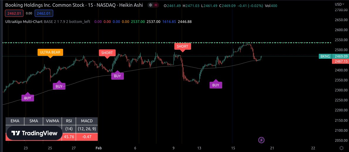 $BKNG Awaiting Short Signal based off 40 signals on the 15-min chart ...