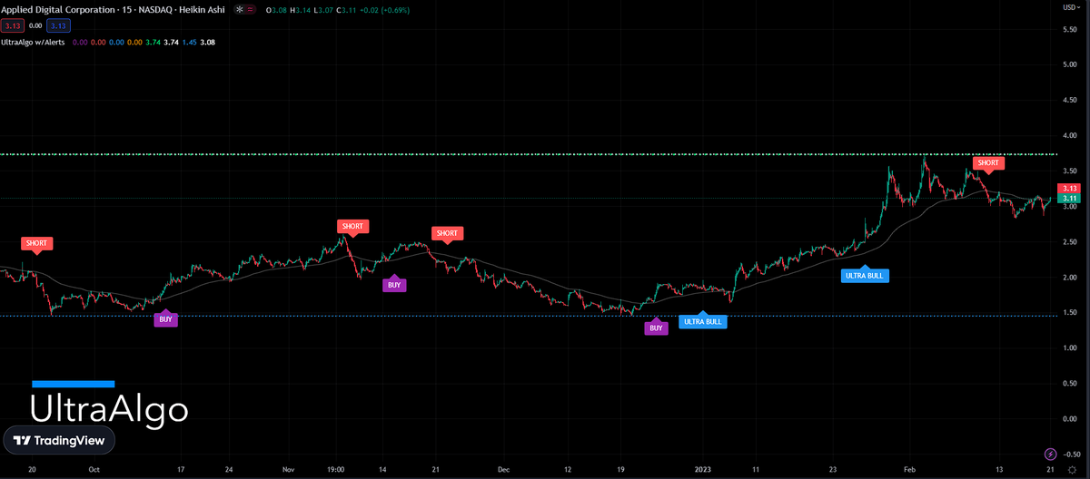 $APLD Awaiting Buy Signal based off 9 signals on the 15-min chart. Free ...