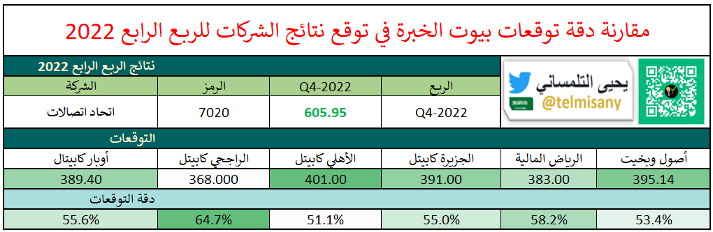 يحيى التلمساني On Twitter النتائج المالية لشركة اتحاد اتصالات